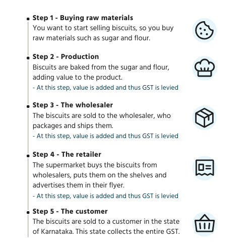 Goods and Services Tax (GST) in India