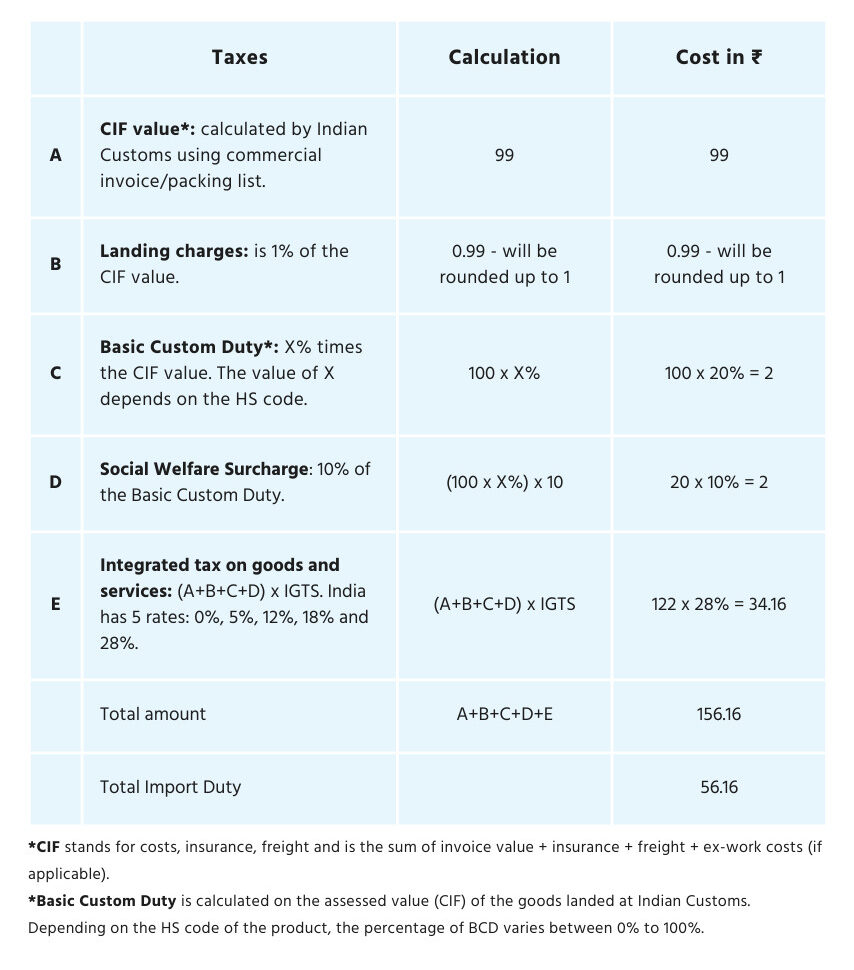Import duties in India at a glance