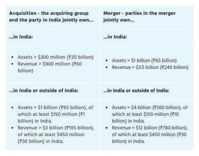 The Competition Act in India: All you need to know - IndiaConnected